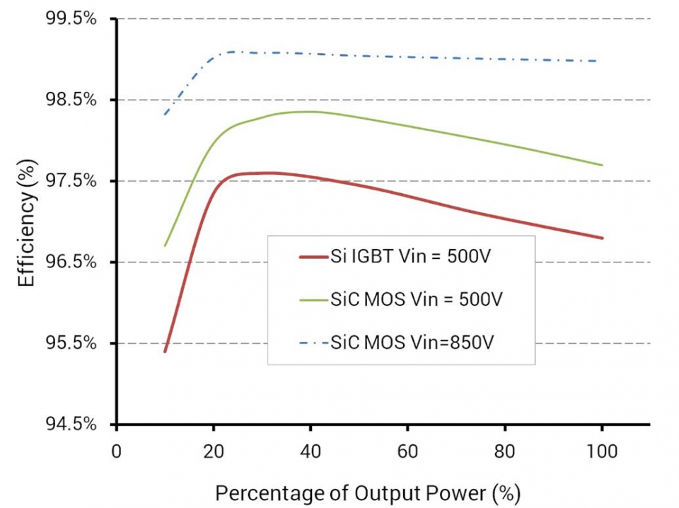 SiC MOSFET vs Si IGBT: Advantages and Applications in 2025 - Fly-Wing