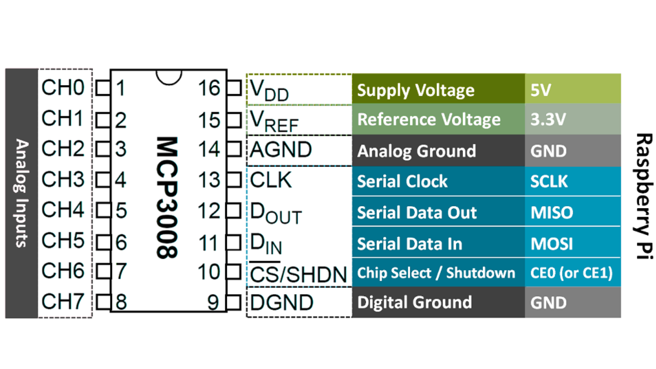 MCP3008 ADC IC: Features, Datasheet & Raspberry Pi Interfacing - Fly-Wing