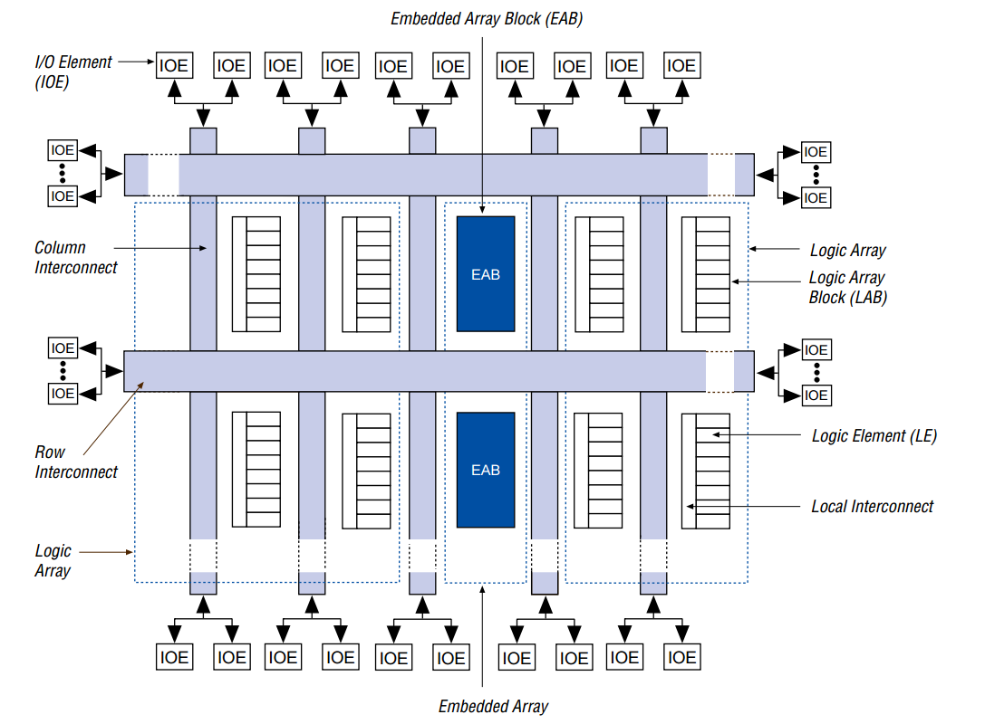Altera EPF10K30BC356-4 FPGA – Architecture, Specifications, and ...