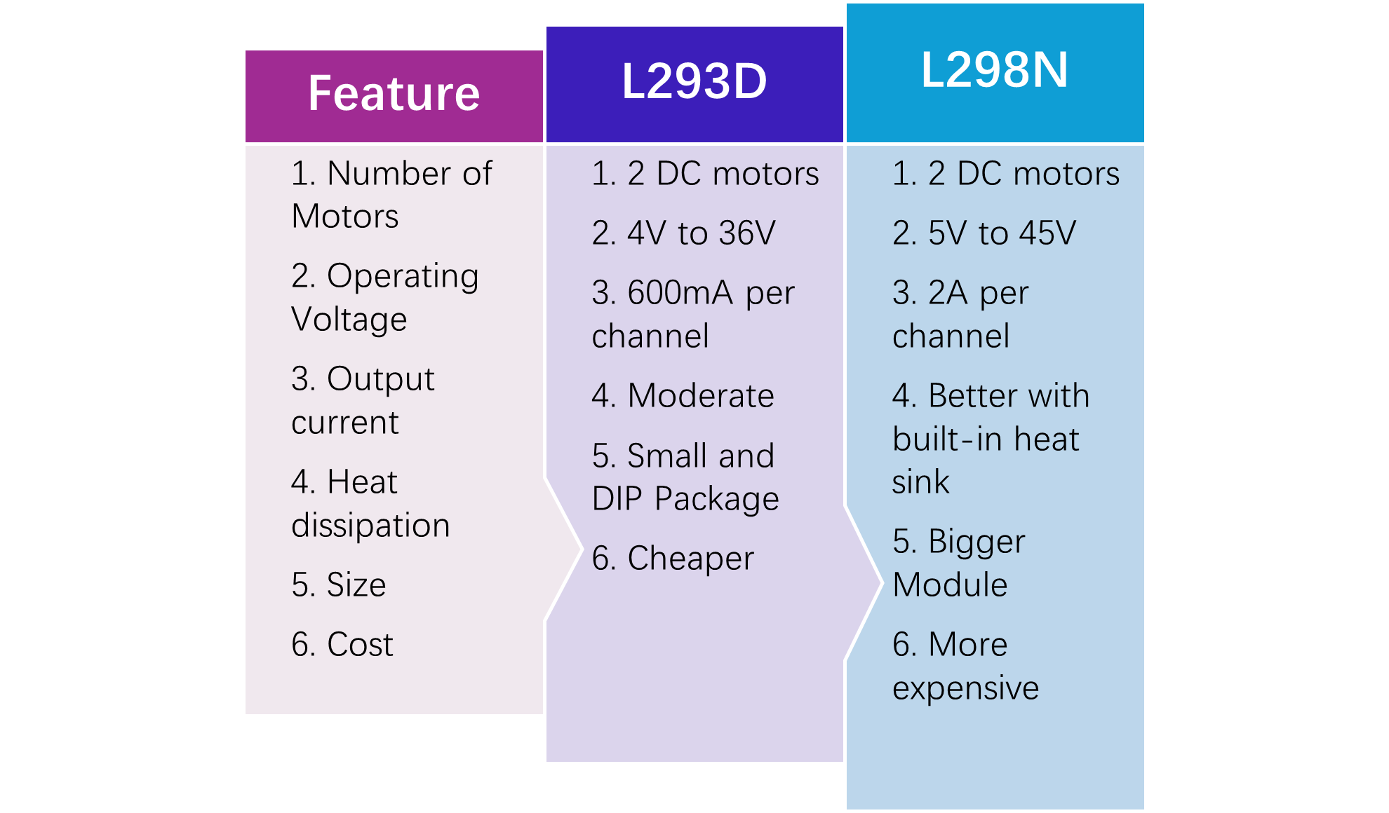 L293D Motor Driver IC: Pinout, Circuit Design, and Common Applications ...