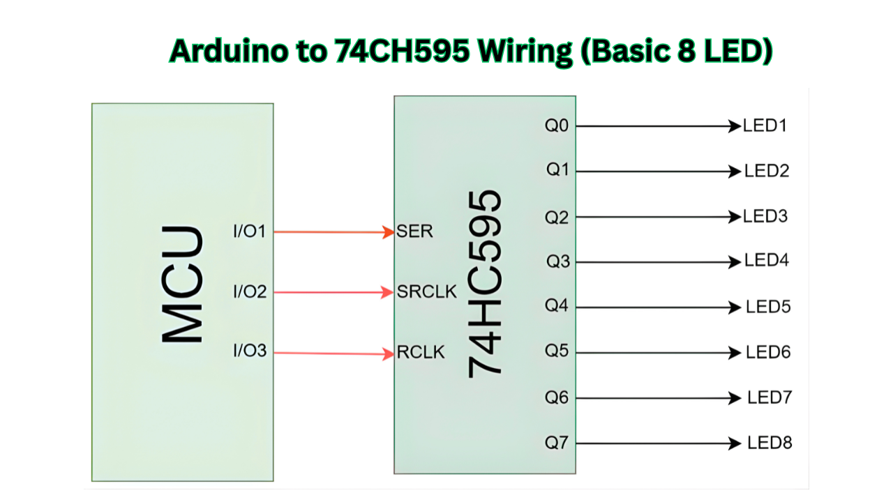 74HC595 Shift Register: Pinout, Features, and Arduino Interfacing - Fly ...
