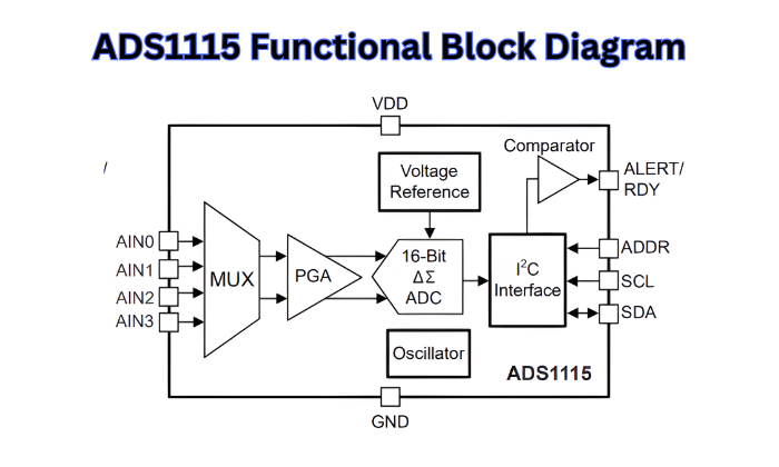 ADS1115 16-Bit ADC Module: Complete Pinout, PGA Configuration & Sensor ...
