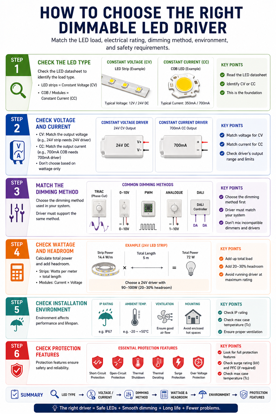 What Is a Dimmable LED Driver? Types, Wiring, and Selection - Fly-Wing