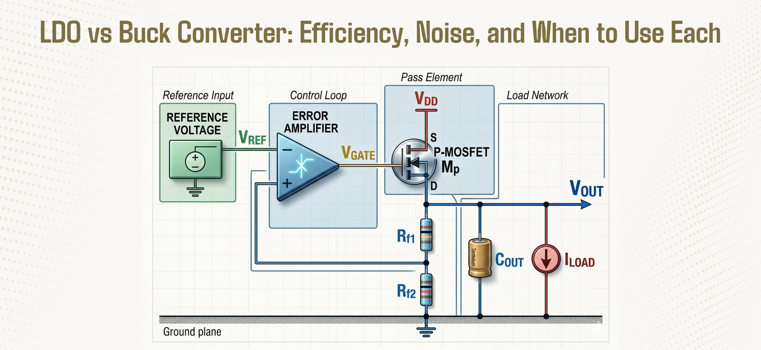 LDO vs Buck Converter: Efficiency, Noise, and When to Use Each